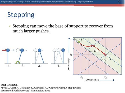Ppt Control Of Full Body Humanoid Push Recovery Using Simple Models Powerpoint Presentation