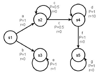 Java A Policy Iteration Problem In Reinforcement Learning Stack Overflow