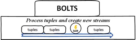 Apache Ignite使用apache Storm和apache Ignite进行复杂事件处理（cep） Csdn博客