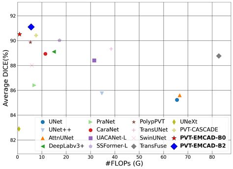 Emcad Efficient Multi Scale Convolutional Attention Decoding For Medical Image Segmentation