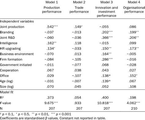 Linear Regression Models For Cluster Organisation Performance
