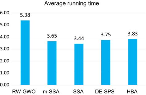 Average Computing Time Of The Algorithms Download Scientific Diagram