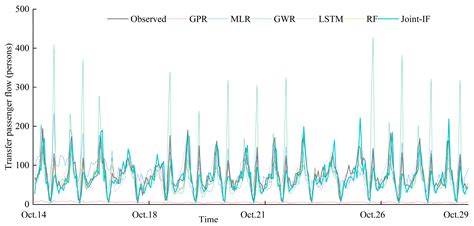 Multivariate Transfer Passenger Flow Forecasting With Data Imputation By Joint Deep Learning And