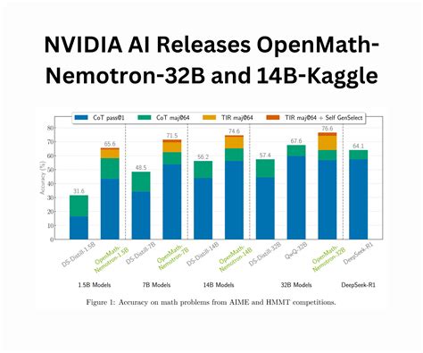 Nvidia Ai Releases Openmath Nemotron 32b And 14b Kaggle Advanced Ai Models For Mathematical
