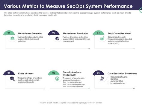 Enterprise Security Operations Various Metrics To Measure Secops System Performance Ppt Ideas
