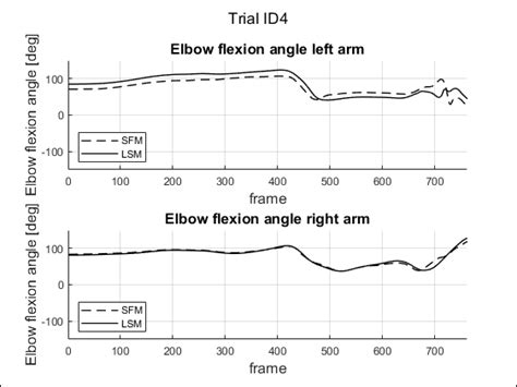 Elbow Flexion Angle Output Of The Stick Figure Model Sfm And The