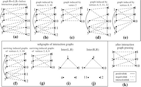 Example Of Interaction Graph Pruning Download Scientific Diagram