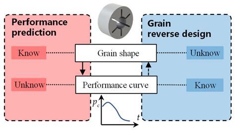 Aerospace Free Full Text Reverse Design Of Solid Propellant Grain For A Performance Matching
