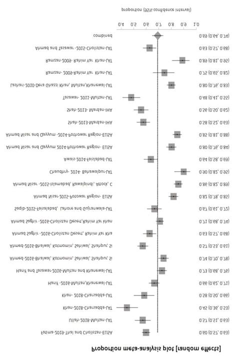 forest plot for random effect meta analysis of toxoplasma t gondii