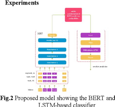 table 2 from recognizing emotions from texts using a bert based