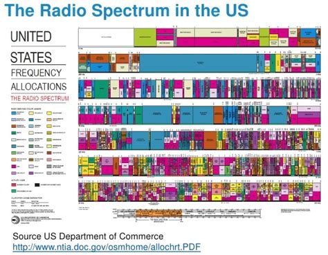 Frequency Channels And Bands Rf Best Practices Lowpowerlab