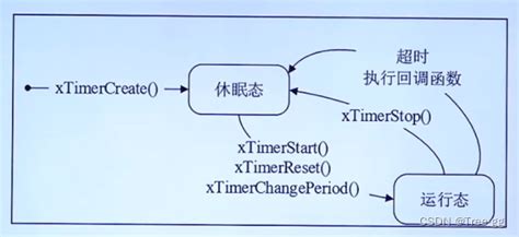19freertos软件定时器freertos 软件定时器 Csdn博客