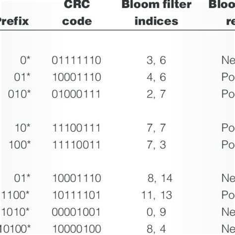 The Distinct Prefix Cyclic Redundancy Check Crc Code And Hash Download Table