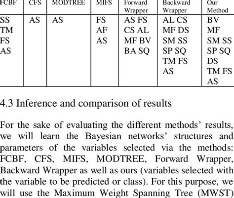 Variables Selected According To The Different Applied Methods