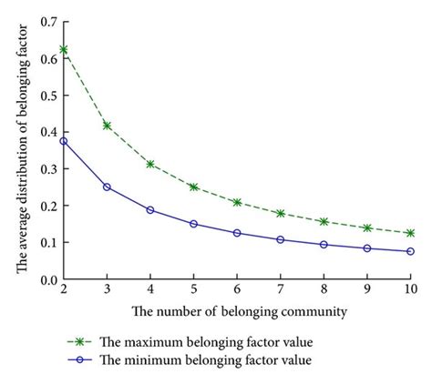 maximum and minimum graph