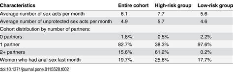 characteristics of the simulated female cohort based on the last month