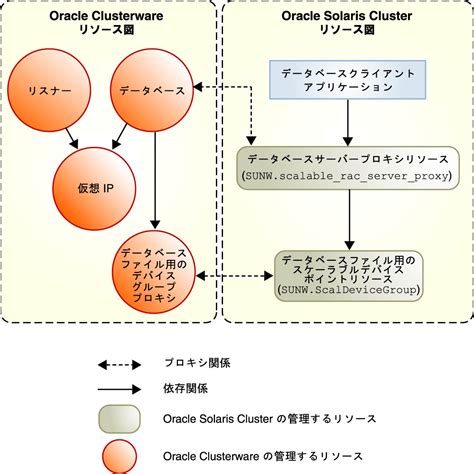 ゾーンクラスタ内でファイルシステムマウントポイントのためのリソースを作成する方法 Oracle® Solaris Cluster Data