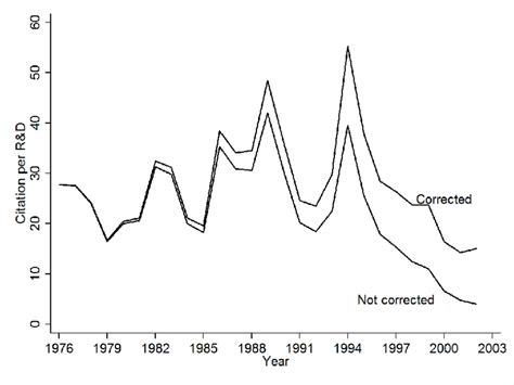 Figure A2 Correction For Truncation In The Citation Counts