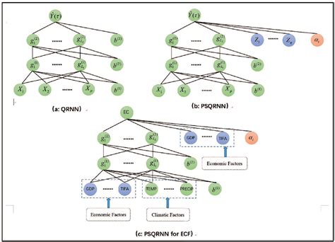 Figure 1 From Panel Semiparametric Quantile Regression Neural Network For Electricity
