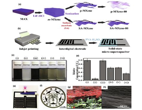Mxene Inks And Inkjet Printing Schematic Demonstration Of A Mxene