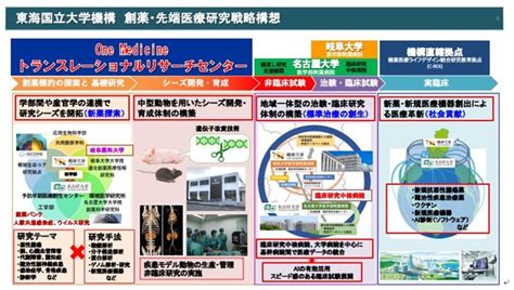 岐阜大学、新たに創薬・先端医療研究教育拠点を設置｜医学部・学会情報｜医・歯学部を知る｜時事メディカル｜時事通信の医療ニュースサイト