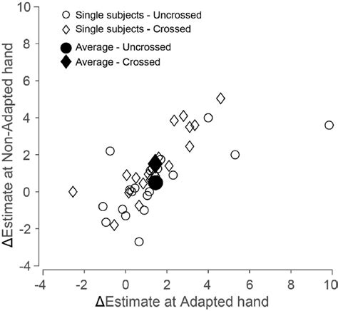 A And B Shows The Pattern Of Adaptation Effects Observed In The