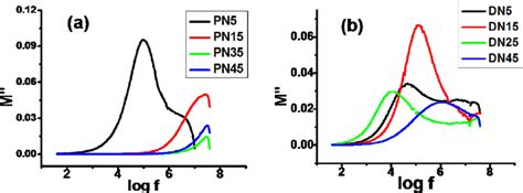 Variation Of M 00 With Frequency Logarithmic Scales For P Type A