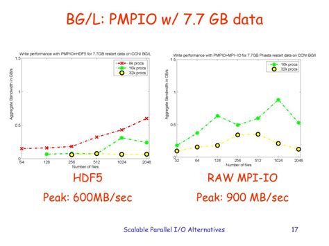 Ppt Scalable Parallel Io Alternatives For Massively Parallel