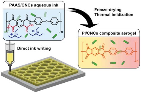 3d Printing Of Thermal Insulating Polyimidecellulose Nanocrystal Composite Aerogels With Low