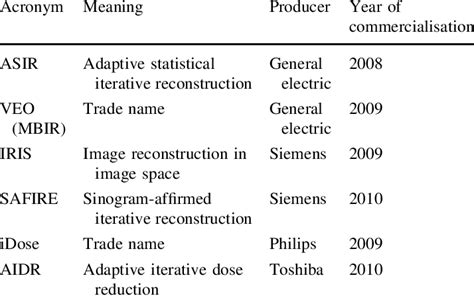 Iterative Dose Reduction System And Corresponding Acronym Producer And