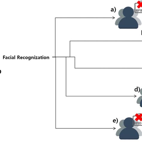 Cctv Rfid Based Access Control Download Scientific Diagram