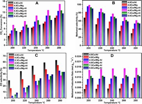A Co2 Conversion B Methanol Selectivity C Co Selectivity And Download Scientific