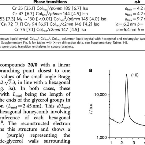 Transition Temperatures T°c Corresponding Enthalpy Values Dhkj