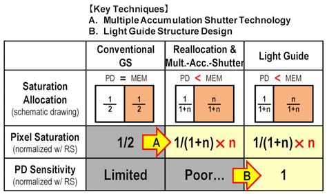 Canon Research Publishes Paper On Global Shutter Sensor