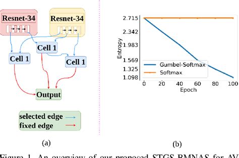 Straight Through Gumbel Softmax Estimator Based Bimodal Neural