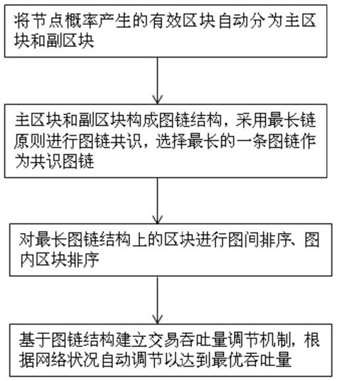 Self Adaptive Consensus Method Based On Main And Auxiliary Block Graph