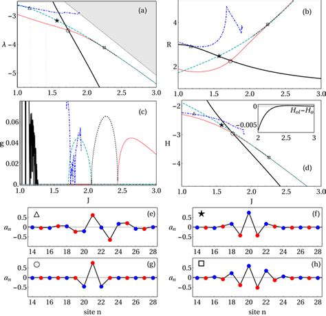 Color Online Properties Of Defocusing Nonlinear Modes A Frequency