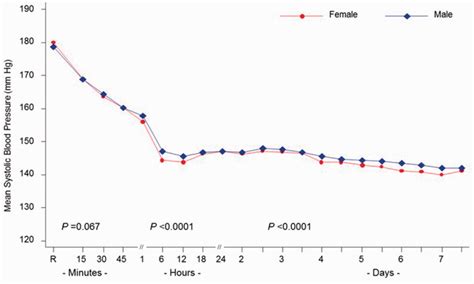 Sex Differences In Treatment Radiological Features And Outcome After