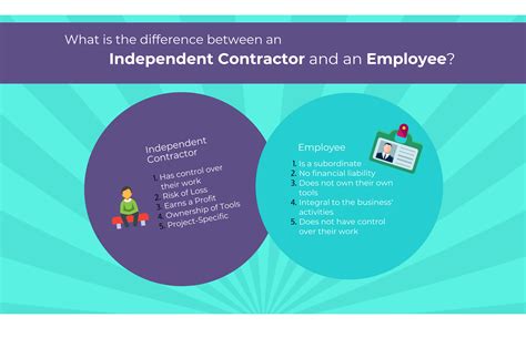 The Difference Between An Independent Contractor And An Employee