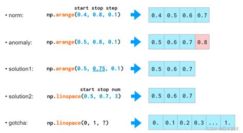 江大白 万字长文图解numpy教程，看这一篇就够了！numpy Illustrated The Visual Guide To Numpy Csdn博客