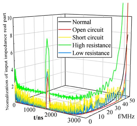 Fault Identification And Localization Of A Time−frequency Domain Joint Impedance Spectrum Of