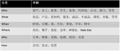 01数据库基本概念之实体、属性及关系 实体和属性 csdn博客