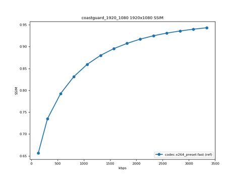 Codecbench Benchmarking Codecs One At A Time