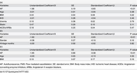 multivariate linear regression analysis for the association between