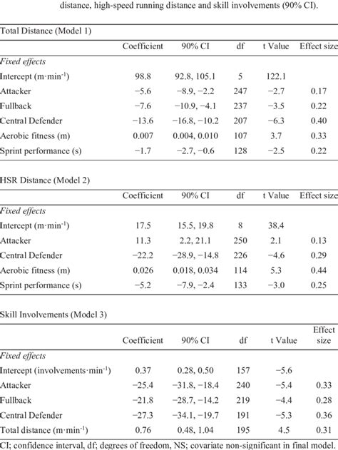 Percentage Effects Of Covariates On Log Transformed Relative Total Download Scientific Diagram