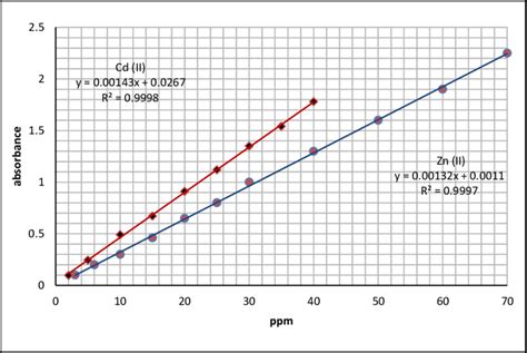 Calibration Curve For Dithizone Method For Extraction Zinc Ii And