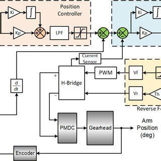 Free Body Diagram Of Arm Download Scientific Diagram