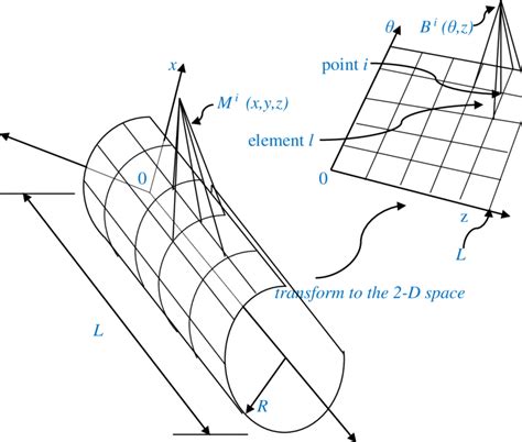 Grid Of Boundary Elements And Shape Of Basis Functions Download