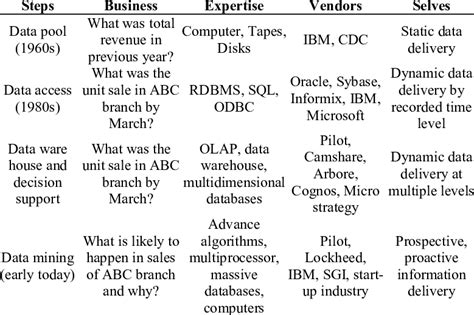 The Evaluation Of Data Mining Technology For Database Development Phase Download Scientific