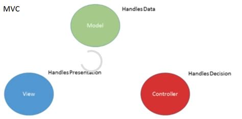 What Is MVC Beginner